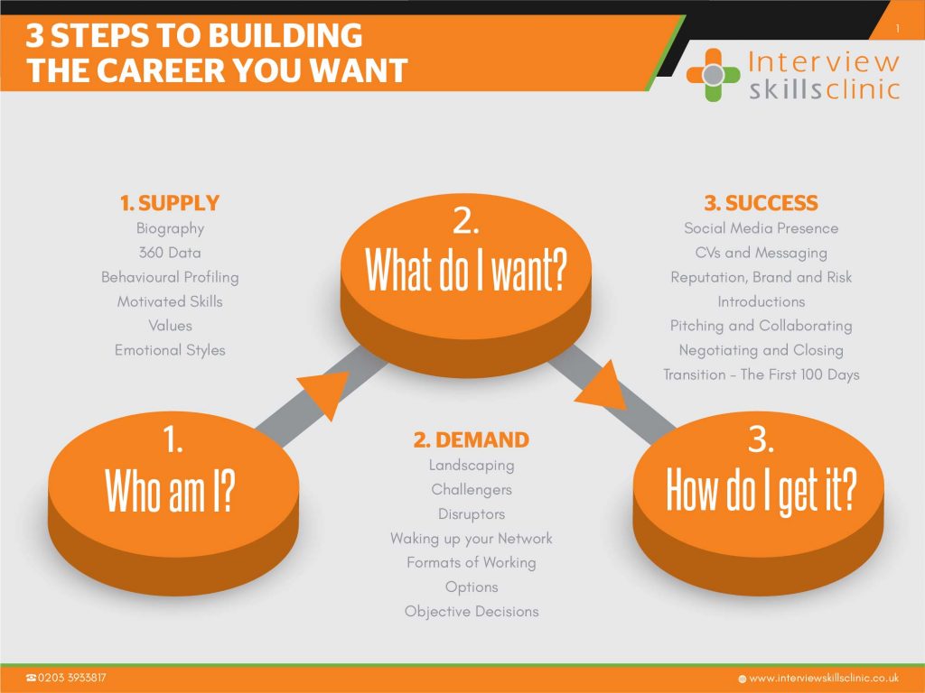 Career Coaching | Interview Skills Clinic